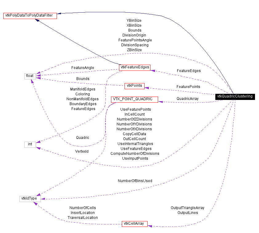 vtkQuadricClustering class Reference